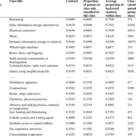 The Primary Classes With The 10 Highest And Lowest Average Contrast Download Scientific Diagram