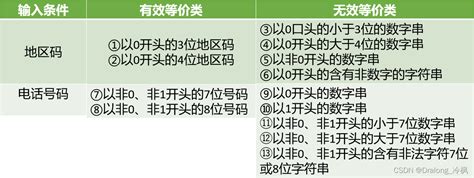 黑盒测试之等价类划分法 黑盒测试等价类划分 CSDN博客