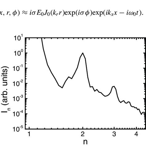 Spectrum Of The Electromagnetic Wave In A Waveguide When The Drive Download Scientific Diagram