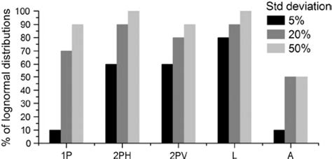 Percentages Of Sampling Planes Showing A Log Normal Distribution Of Download Scientific Diagram