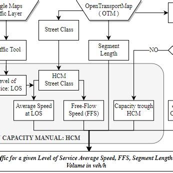 Traffic Tool Algorithm Flowchart Download Scientific Diagram