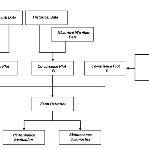 Condition Monitoring Overview Download Scientific Diagram