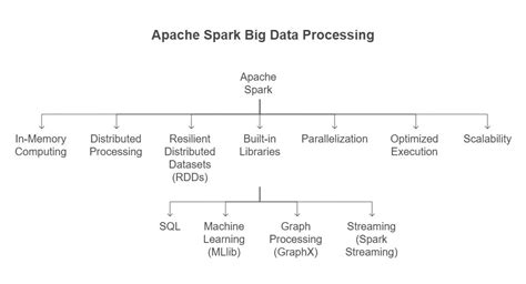 bigdata apachespark dataengineering realtimedata techtips