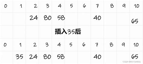 数据结构基础 散列表 Csdn博客