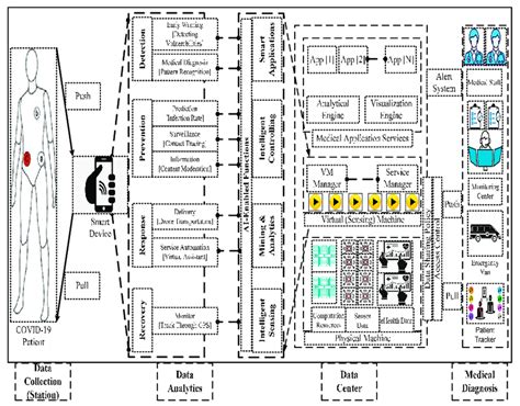 An Intelligent Edge Iot Model A Cognitive Aware System Download