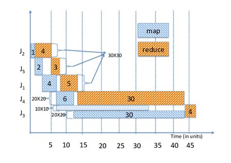 Five Mapreduce Jobs Execution In One Cluster By Mk Jr Download Scientific Diagram