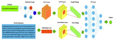 Framework Of Hybrid Graph Network Based Drug Target Affinity Prediction
