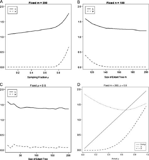 Illustration Of How Estimation Bias Of μ And λ Depends On Parameter Download Scientific
