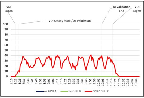 Appendix Solution Performance Testing Details Vdi Design Guide—gpu Resource Sharing For Vdi