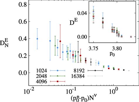 A Plot As In Fig 5 But For K A 0 Highlighting The Similar Scaling Download Scientific