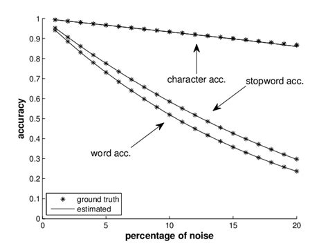 Estimated And The Ground Truth Ocr Accuracies For Characters Words And