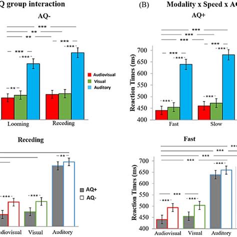 accuracy and reaction times rts across autism spectrum quotient aq