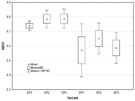 Pixel Values Of Ndvi In The Captured Areas 27062020 A Control Download Scientific Diagram