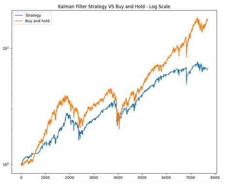 Kalman Filter Trading Strategy Rules Python Backtest Setup Results