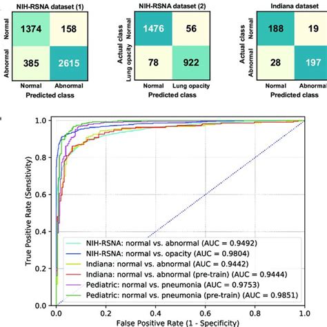 Receiver Operating Characteristic Curves Rocs For Different Imagenet