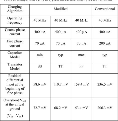 Table 2 From A Modified Charging Algorithm For Comparator Based