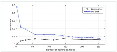 Learning Curves For The Svm Classifier Showing The Classifier Is