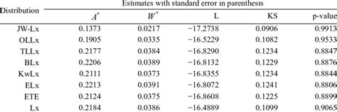 Some Statistics For The Models Fitted To The Data Set Ii Download