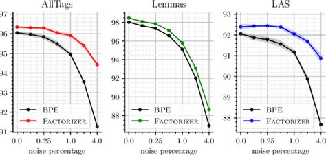 Figure 1 From Tokenization With Factorized Subword Encoding Semantic Scholar
