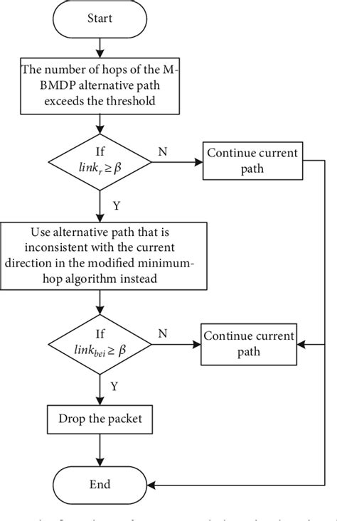 figure 6 from swarm and location based qos routing algorithm in meo leo