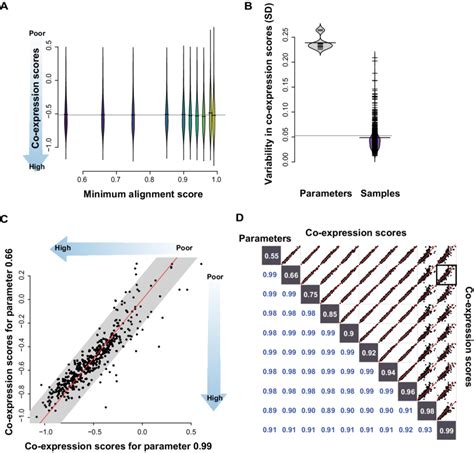 alignment parameter impact on co expression a distribution of