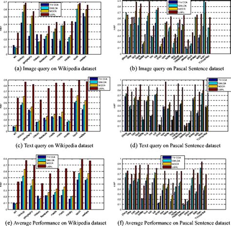 Per Category Map On The Wikipedia Dataset And The Pascal Sentence