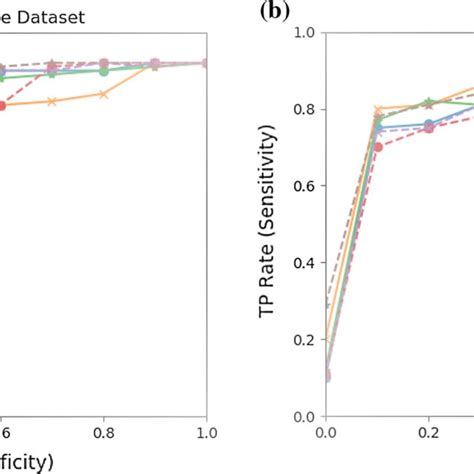 roc for different classifiers using a whole dataset and b dataset