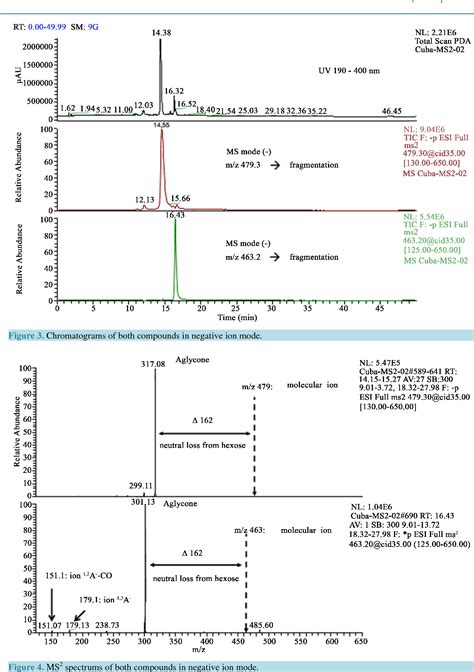 Figure 3 From Isolation And Characterization Of Flavonols By Hplc Uv