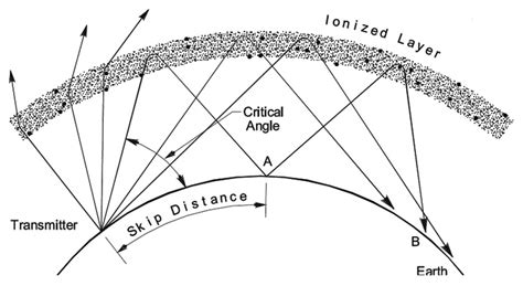 Waves And Propagation Part 2 — Radio Horizon Nuts And Volts Magazine