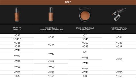 Mac Foundation Color Chart