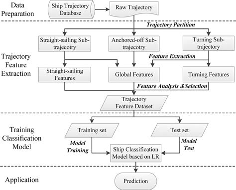 Vessel Classification