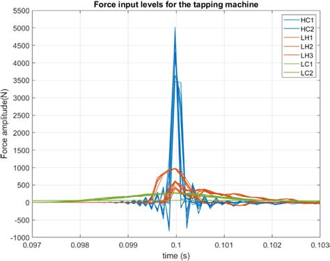 The Input Force Levels Due To The Tapping Machine For Hc Floors Shown Download Scientific