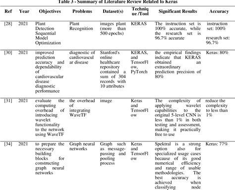 Table 3 From A Comprehensive Survey Of Deep Learning Models Based On