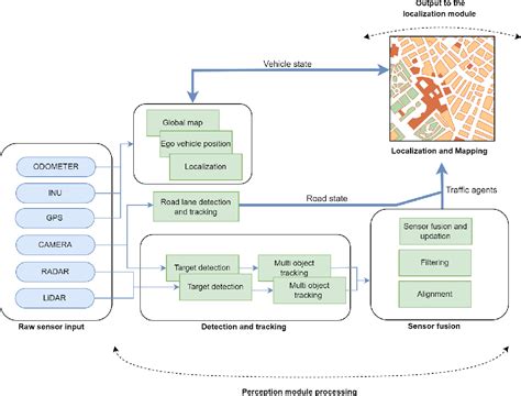 Figure 1 From Recent Advancements In End To End Autonomous Driving Using Deep Learning A Survey