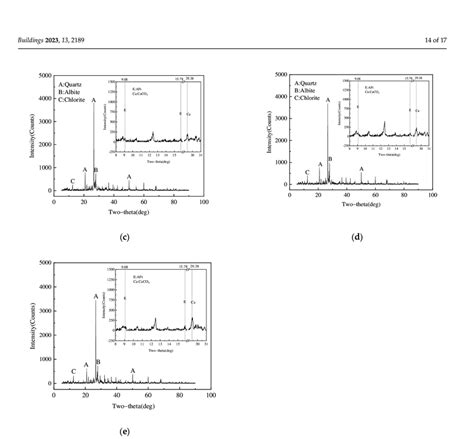 Xrd Patterns Of The Glacial Debris Cured Using Different Curing Agents Download Scientific
