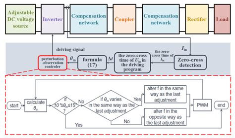 Mutual And Self Inductance Variation In Misaligned Coupler Of Inductive Power Transfer System