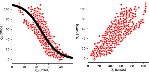 Figure 1 From Estimation Of Distortion Sensitivity For Visual Quality