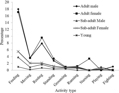 Diurnal Activity Pattern Of Bushbuck With Different Age And Sex Groups
