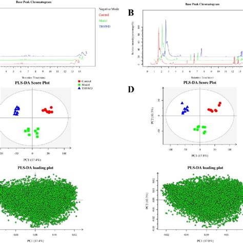 Basic Peak Chromatograms In Positive Ion Mode A Basic Peak Download Scientific Diagram