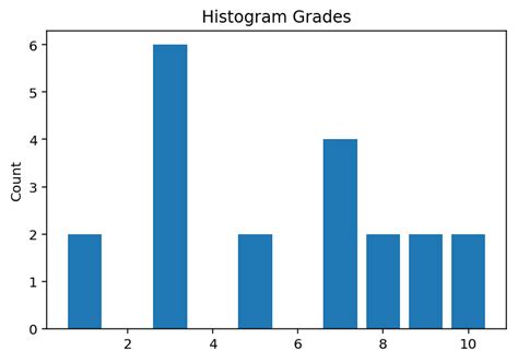 Python Histogram With Grades Stack Overflow