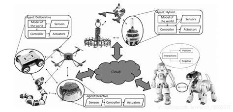 协同异构多机器人系统：综述多源异构机器人系统 Csdn博客