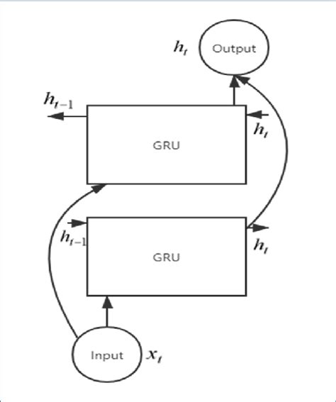 gated recurrent unit download scientific diagram