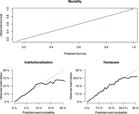 Calibration Plots At Two Years Predicted Survival And Observed Download Scientific Diagram