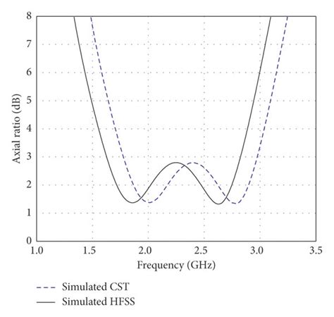 Axial Ratio Over Frequency Range Between Ansys Hfss And Cst Mws
