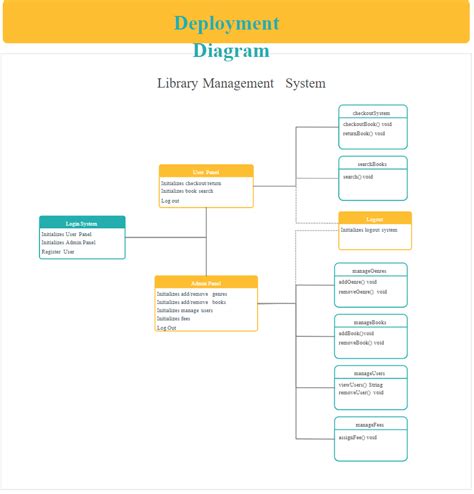 Free Uml Deployment Diagram Tool Create Deployment Diagram Online