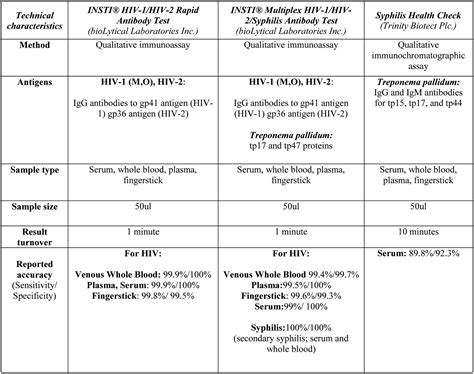 Field Evaluation Of A Dual Rapid Human Immunodeficiency Virus And
