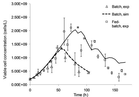 Dynamic Optimization Of Bioprocesses