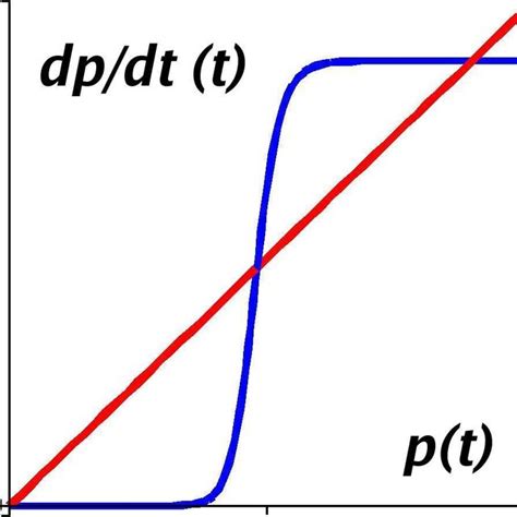 A Hyperbolic And B Sigmoidal Responses C Intersections With