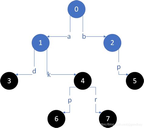 进大厂必会的数据结构——前缀树字典树前缀树和字典树的区别 Csdn博客