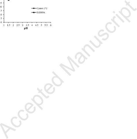 The Effect Of Solution Ph On The Extraction Of Zinc From Sulphate Leach Download Scientific